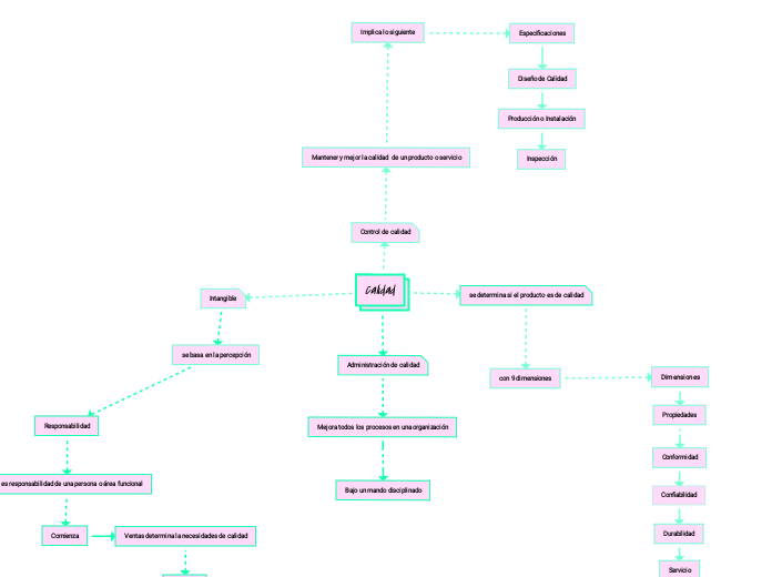 Calidad - Mind Map